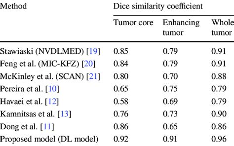 Comparison Of Dice Similarity Coefficient Of Deep Learning Models With