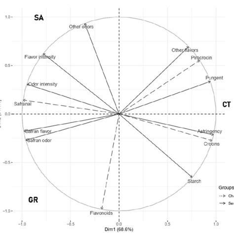 Multiple Factor Analysis Map The Map Describes Correlation Between