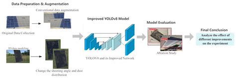 Research On A Photovoltaic Panel Dust Detection Algorithm Based On 3d Data Generation