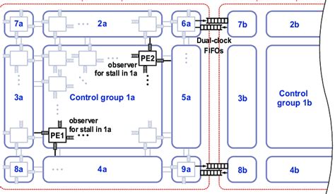 Overview Of A 2d Scma On Multiple Fpgas Figure 5 Clock Domain