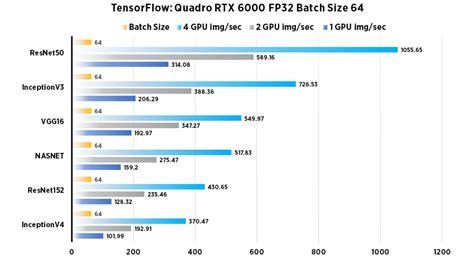 Nvidia Quadro Rtx 6000 Gpu Performance Benchmarks For Tensorflow Exxact Blog