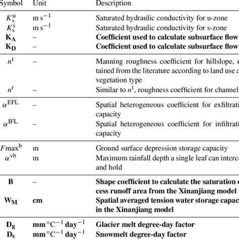 Grouped Parameters In The Threw Model Parameters Subjected To