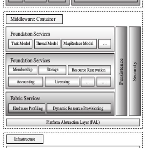 PDF Study Of Windows Based NET ANEKA In Cloud Computing