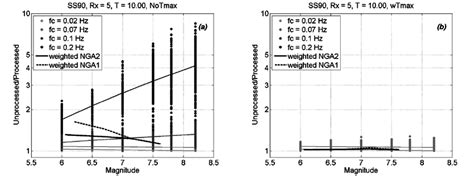 the ratio of unprocessed to processed simulation response spectra at