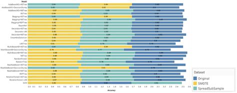 Accuracy For Each Model And Dataset Blue Bars Represent Indicators On Download Scientific