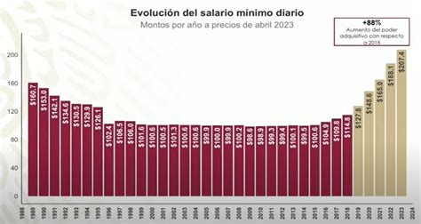 Amlo Destacó Que Más De 21 Millones De Trabajadores En México Están En El Sector Formal Infobae