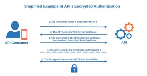 11 Incredibly Effective API Security Best Practices