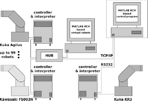 A Multi Robot Configuration With Heterogeneous Robot Types Using The Download Scientific