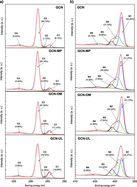 A C 1s And B N 1s Xps Spectra Of Gcn Gcn Mp Gcn Om And Gcn Ul