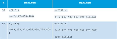 how integers are stored in memory using two s complement by julija
