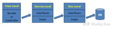 三层架构MVC与ssm的系统架构关系 知乎