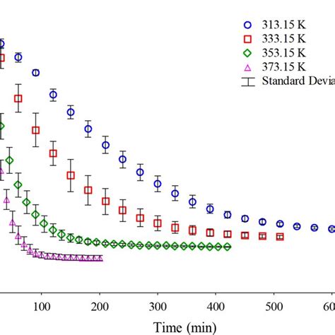 Drying Kinetics At Different Temperatures 31315 33315 Download Scientific Diagram