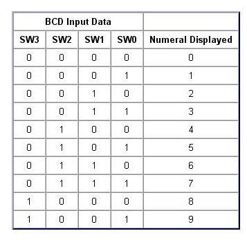 3 Input 7 Segment Display Truth Table How Can We Connect 7 Segment Display With Ic 7447 Quora