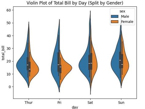 Splitting Violin Plots In Python Using Seaborn Geeksforgeeks