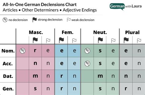 German Definite and Indefinite Articles - German with Laura