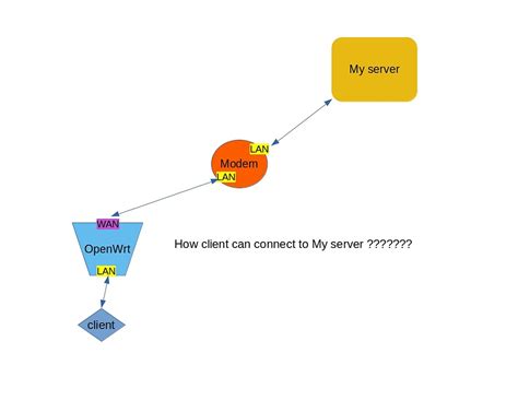 Accessing Modems Local Network Through Wan From Openwrt Installing And Using Openwrt