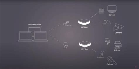 Odoo Iot Module Internet Of Things In Odoo 15