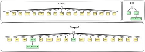 Как работают файловые системы Linux контейнеров Хабр