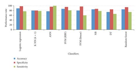 Performance Of Classifiers On Six Important Selected Features By Relief