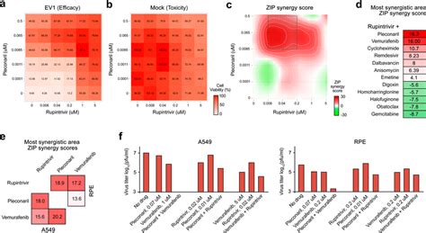 Anti Ev1 Activity Of Bsa Containing Combinations Bccs A The