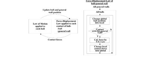 calculation cycle in pfc3d with emphasis on the force displacement law