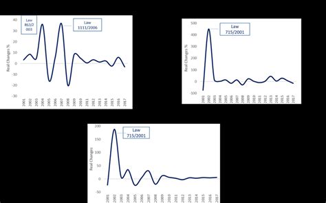 Examples Of Budget Execution By Sector 2000 2017 Constant Prices 2005 Download Scientific
