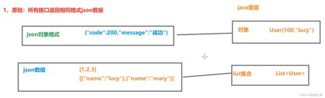 Java Api设计：统一json响应格式 Csdn博客