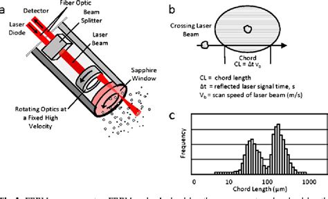 Figure 2 From Real Time Particle Size Analysis Using Focused Beam
