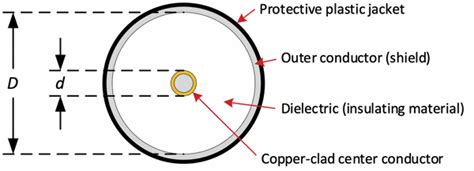 The Untapped Capacity Of Coaxial Cable