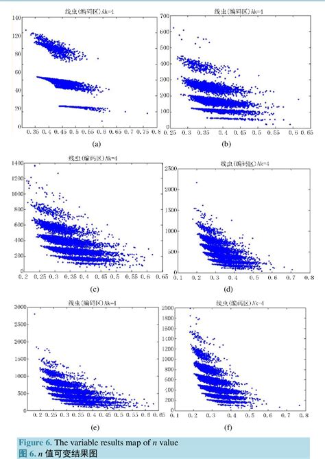 Figure 6 From The Visual Analysis Of Coding And Non Coding Dna