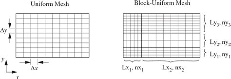 Figure 4 From The Control Volume Finite Diﬀerence Approximation To The Diﬀusion Equation
