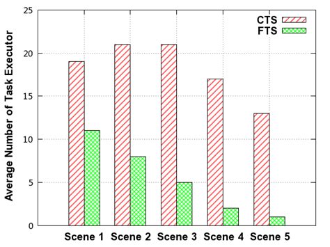 Average Task Executor Number In Cts And Fts Download Scientific Diagram