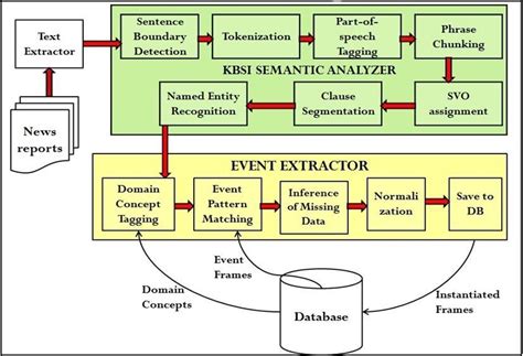 Fida Biosurveillance Information Extraction Pipeline Download