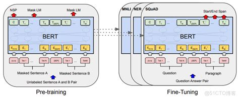 Elmo，bert和gpt简介 51cto博客 Elmo Bert Gpt