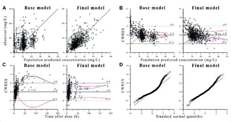 Diagnostic Goodness Of Fit Plots Of Base Model And Final Model A The