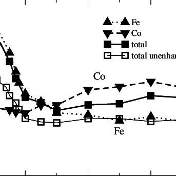 Element resolved contributions to the high field Van Vleck χV V and
