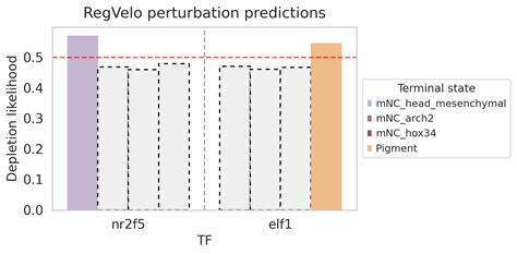 Dynamic Analysis In Zebrafish Neural Crest Development Regvelo