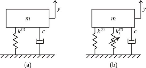 A Linear System B Nonlinear System Of Duffing Type The Rjmcmc