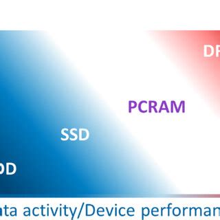 For Classifying Memory Devices The Cost Storage Capability Versus The Download Scientific