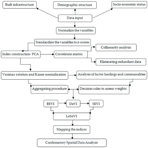 The Framework Of The Analysis Download Scientific Diagram