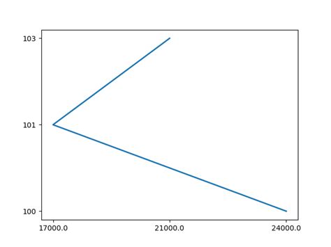 Getting Wrong X Axis Value In Python Graph Using Matplotlib Stack