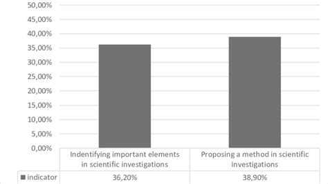 Percentage Of Each Indicator From Aspects Identifying Scientific Issues