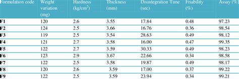 Post Compression Parameters Download Table