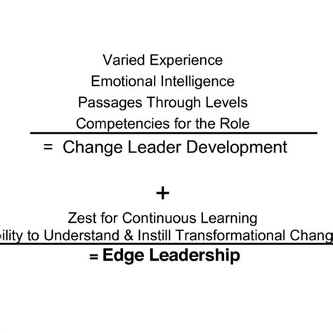 2 The Pdi Development Pipeline Model® Is Reprinted With Permission