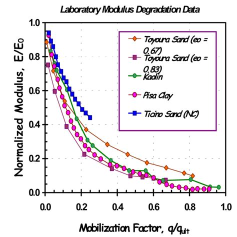 Modulus Degradation In Terms Of Mobilized Stress From Instrumented Download Scientific Diagram