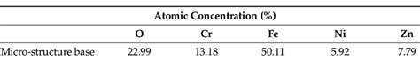 Surface Element Of Microstructure Base And Zno Nanowires Of Download Scientific Diagram
