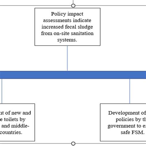 Stages In The Development Of Fsm Policies Download Scientific Diagram