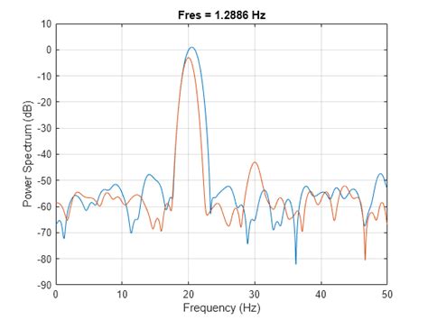 pspectrum analyze signals in the frequency and time frequency domains