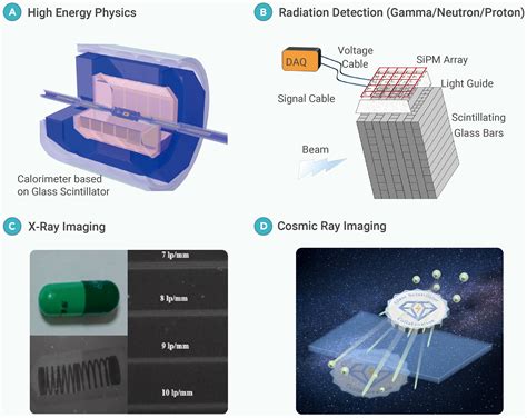 Glass Scintillator A Window To Future High Energy Radiation Detection The Innovation