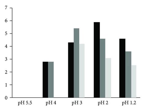 Ph Dependency Of Digestion Of Different Forms Of Parvalbumin The